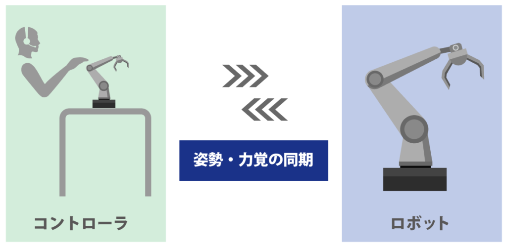ロボットにかかる力をユーザーが体感できるロボット操作システム「V-Sido Bilateral 」 | アスラテック株式会社